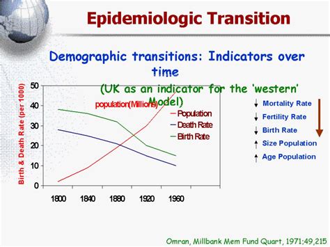 Ppt Epidemiological Transition Models Population Control Powerpoint Map
