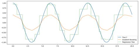 Gradient Boosting Trees André Fernandes