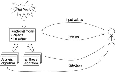 problem solving using functional modelling with special purpose algorithms download scientific