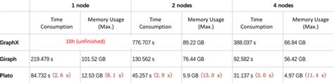 Graph Computing Frameworks Comparison Giraph Vs Graphx Vs Plato