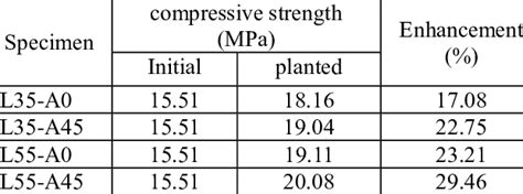 Compressive Strength Enhancement In Specimens Download Scientific Diagram