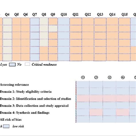 The Assessment Of Amstar 2 A And Robis B ① Hou Et Al ② Zhang Et