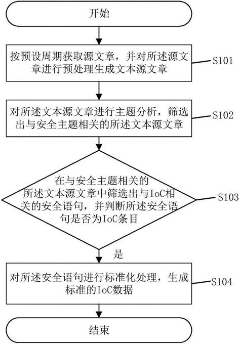 Method And System For Generating Threat Intelligence Eureka Patsnap