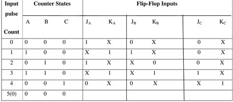A Counter Design Table For Mod 5 Counter Mod 5 Counter