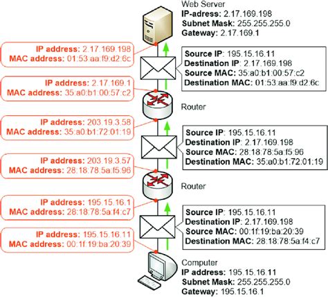 How MAC And IP Addresses Work Ref Download Scientific Diagram