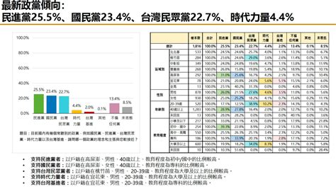 【匯流民調7月份總統大選5 1】合併市話行動電話1800份大樣本調查 柯文哲支持度領先賴清德 暫居第一