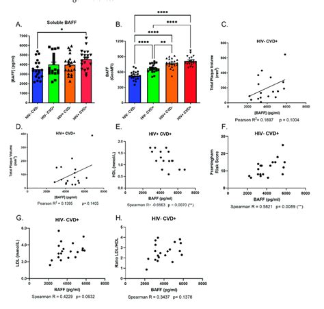 Baff Levels And Correlations Between Soluble Baff And Cvd Risk Factors