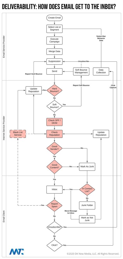 Infographic A Guide To Troubleshooting Email Deliverability Issues Martech Zone