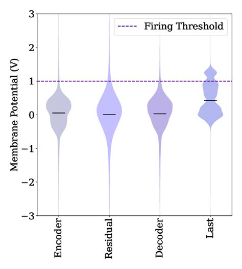 violin plots of membrane potential values after state initialization download scientific