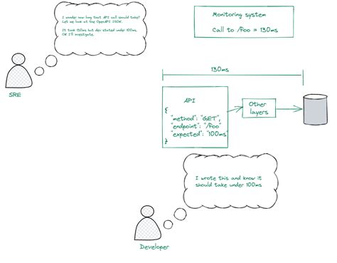 Describe Expected Response Times For Responses · Issue 3063 · Oai Openapi Specification · Github