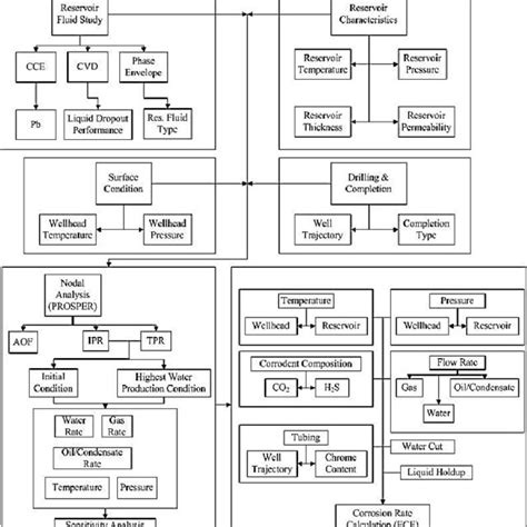 Tubing Material Selection Workflow Download Scientific Diagram