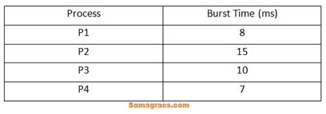 Operating System Nta Ugc Net Question Analysis Samagracs