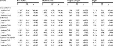 Parameter Estimates Of The Latent Growth Curve Models For Each Outcome