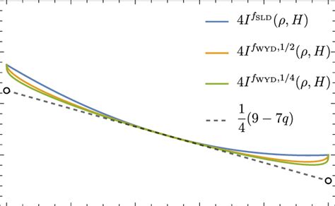 Comparison Of Upper Bounds Of The Distillable Coherence For An Iid