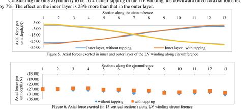 Table 1 From Analyzing Short Circuit Forces In Transformer For Double Layer Helical Lv Winding