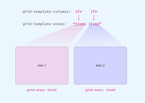 css grid areas