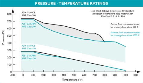 Flanged End Cs Ss Class 150 Simplex Strainer Series Bs35f Accurate Valve Automation