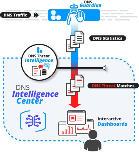 Dns Intelligence Center Dns Threat Intelligence Efficientip