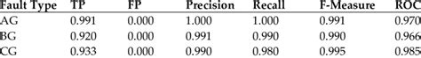 Svm Classification With Half A Cycle Post Fault Download Scientific