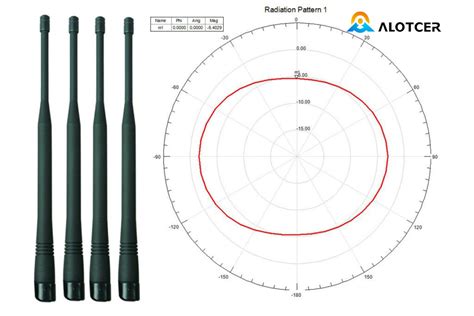 What Is Gain Of Antenna Alotcer