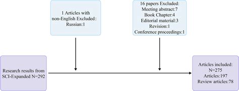 Flowchart Of Literature Retrieval Download Scientific Diagram