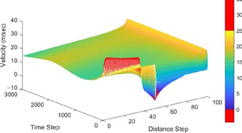 Table 1 From Macroscopic Traffic Flow Modelling Based On Gap Filling