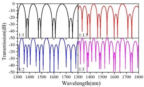 Figure 3 From Sagnac Mirror Loop With Two Polarization Maintaining Fibers For Twist Measurement