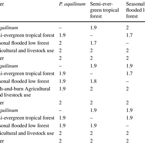 Transformed Divergence Indices By Sensor Download Scientific Diagram