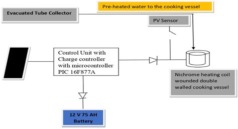 Block Diagram Of The System With Control Unit Download Scientific Diagram