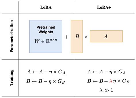 Soufiane Hayou On Linkedin Lora Icml 2024 Is Now Integrated In Huggingfaces Peft Package