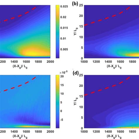 Contour Plots Of A Turbulent Kinetic Energy B Production C