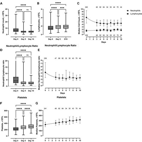 Box Plots Showing Median Iqr And Maximumminimum Values A And C