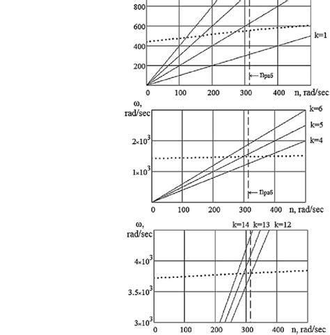 Campbell Diagram For First Three Natural Frequencies Download Scientific Diagram