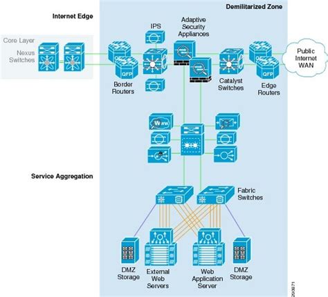 Cisco PCI Solution For Retail Design And Implementation Guide Solution Architecture