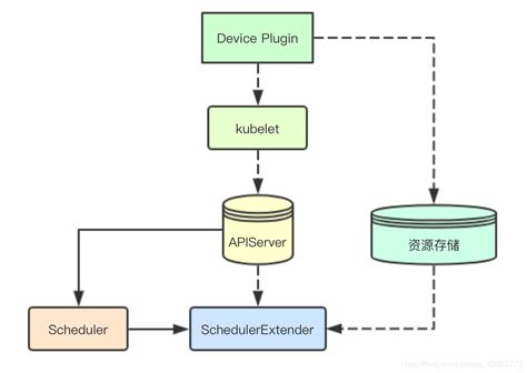 图解kubernetes调度器schedulerextender扩展scheduler Extender Csdn博客