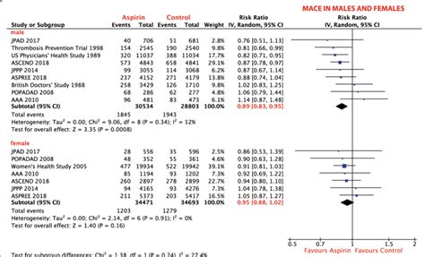 Subgroup Analysis Forest Plot Depicting The Relative Risk Rr Of Mace Download Scientific