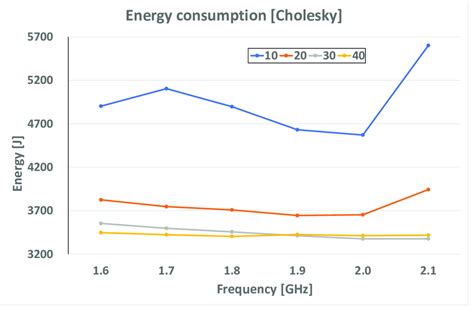 Energy Consumption Of Lu Without Pivoting Lu With Pivoting And