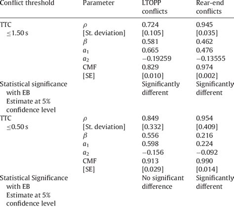 Crash Modification Factors From Ltopp Conflicts At 47 Treated