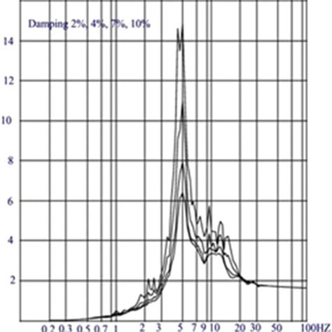 Response Spectrum Of A Seismic Motion A And Load Case Response Download Scientific Diagram