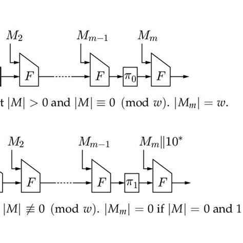An Iterative Hash Function Download Scientific Diagram