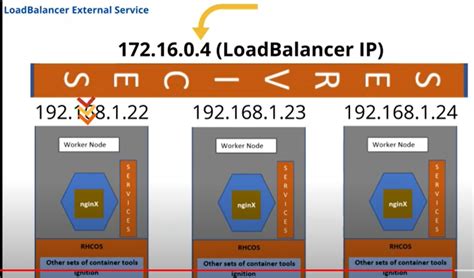 creating openshift services component using ad hoc