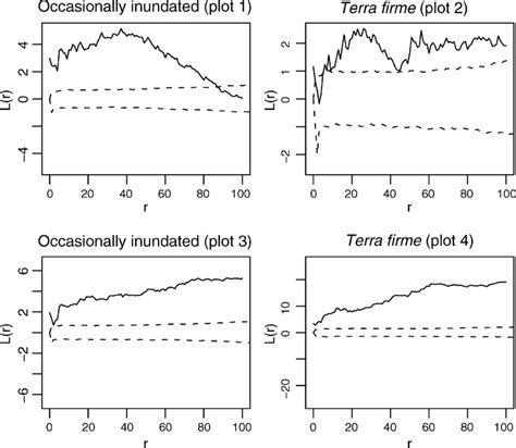 Ripleys Kr Analyses Confirm A Clumped Adult Distribution In All Four