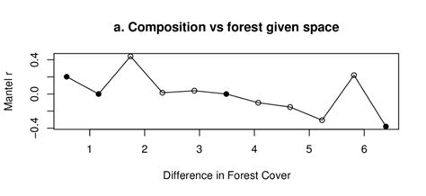 Partial Piecewise Mantel Correlogram For Plant Community Composition