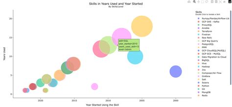 Creating An Interactive Skills Chart With The Plotly Library