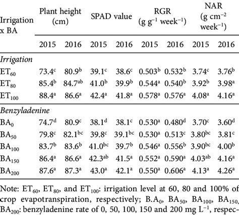 Soybean Growth Parameters As Affected By Irrigation Level And Download Scientific Diagram