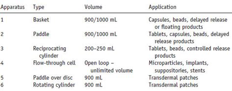Dissolution Basicmedical Key