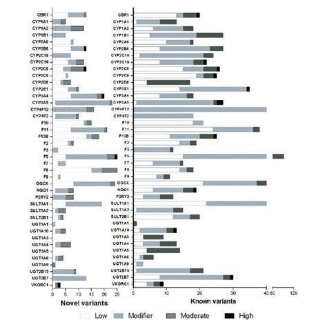 Proportion Of Novel And Known Variants Functional Impact Determined Download Scientific