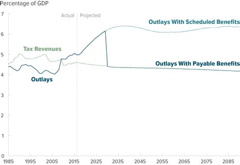 Cbos 2016 Long Term Projections For Social Security Additional