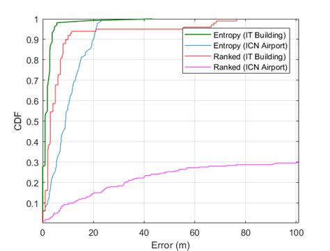 Empirical Cdf Of Distance Error Calculate By Using Entropy Parameter Download Scientific