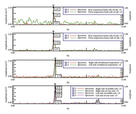 Transmission Of Vibration Acceleration Download Scientific Diagram